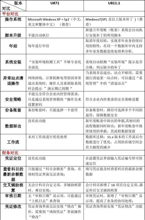 U 低版本与高版本对比 word文档在线阅读与下载 无忧文档