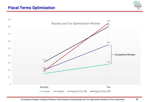 Comparative Analysis of Nigeria Petroleum Fiscal Systems Using Royalty and Tax Optimization ...