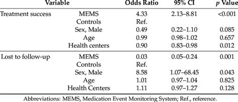Logistic Regression Model Assessing Independent Predictors Of Treatment