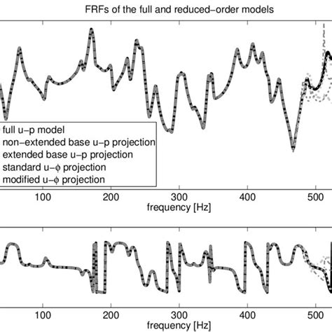 The Frfs Of The Reduced Order Models Approximate The Frf Of The Full Fe Download Scientific
