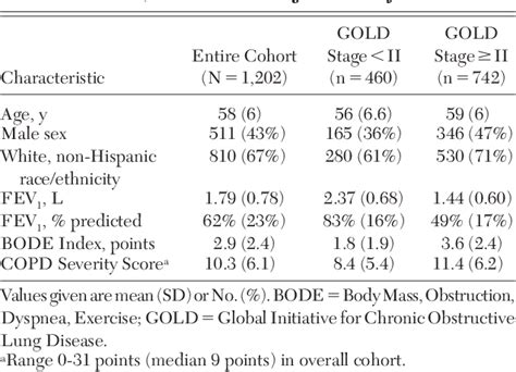 Table 1 From Measurement Of Copd Severity Using A Survey Based Score