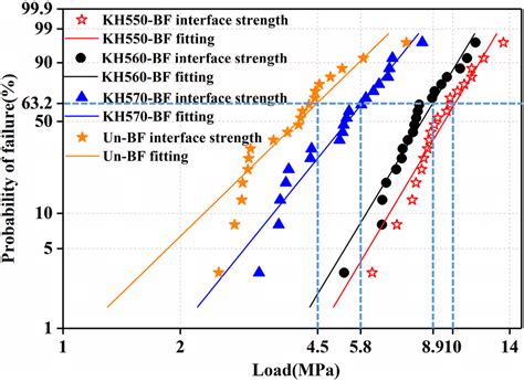 Failure Probability Of The Interface Download Scientific Diagram
