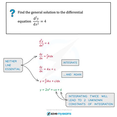General Solutions 831 Ocr A Level Maths Pure Revision Notes 2018