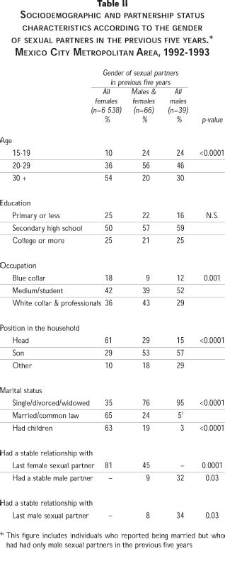 Sexual Behavior Patterns And HIV Risks In Bisexual Men Compared To Exclusively Heterosexual And