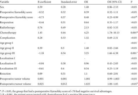 multiple cox regression analysis download table