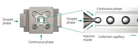 Encapsulation Of Multiple Emulsions In A Single Droplet Fluigent