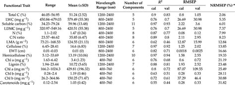 statistics for partial least square regression plsr models predicting