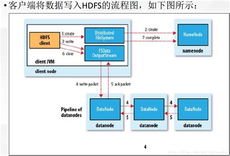 hdfs读写文件的过程 请阐述 hdfs 在不发生故障的情况下读文件的过程 csdn博客