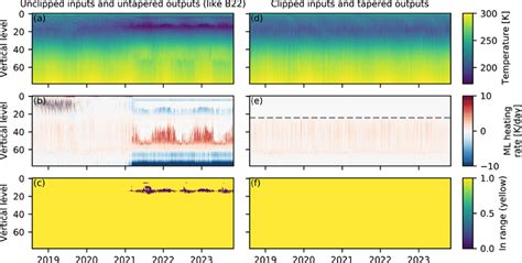 Time Series Of Temperature Machine Learning Ml ‐predicted Heating