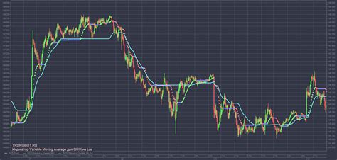 Индикатор средней линии Variable Moving Average для Quik на Lua