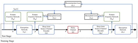 The System Model Of The Proposed Dl Based Joint Encryption And