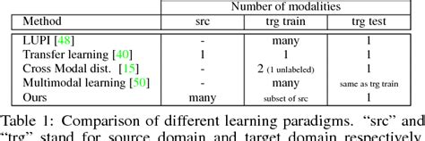Table 1 From Graph Distillation For Action Detection With Privileged