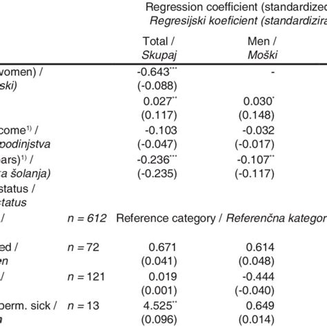 multiple regression of socio demographic variables on depression levels