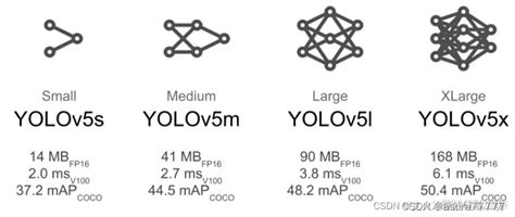 Yolo专题 ：yolo V5 Ultralytics支持的5种不同规模的模型类型比较yolov5模型对比 Csdn博客
