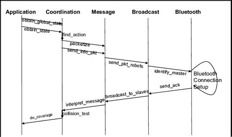 Message Sequence Diagram Download Scientific Diagram