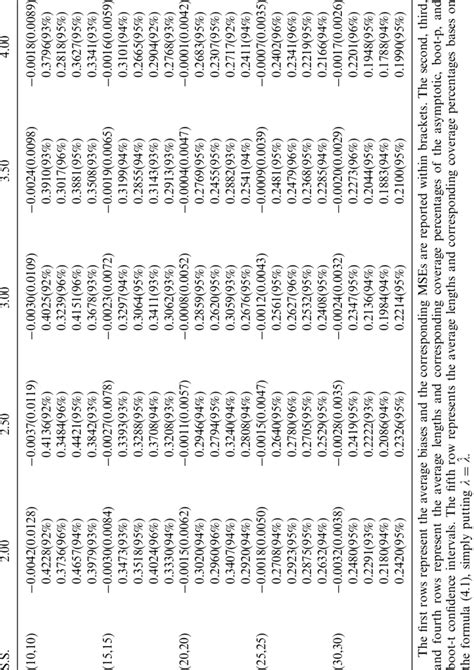 Biases Mses Confidence Lengths And Coverage Percentages Of The Download Table