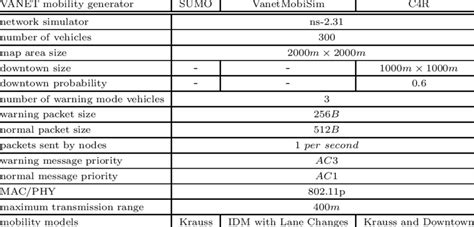 Parameters Used For Performance Simulation Of Different Vanet Mobility