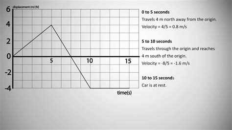 How To Determine Displacement
