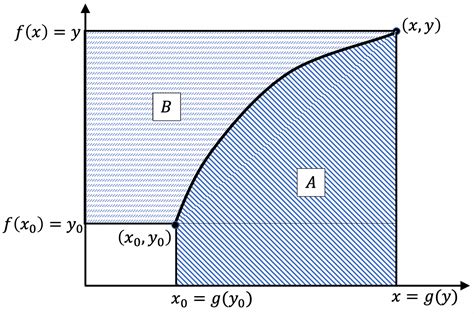 Introducing Integration By Inverse Parts Elementary Version By William Messner Nov 2022