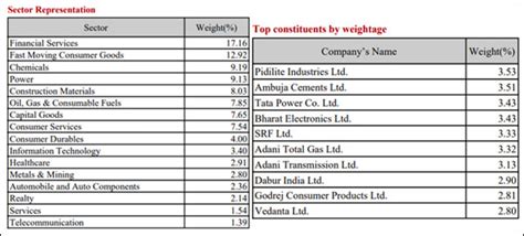 Edelweiss Nifty Next 50 Index Fund Aiming To Invest In Future Large Caps