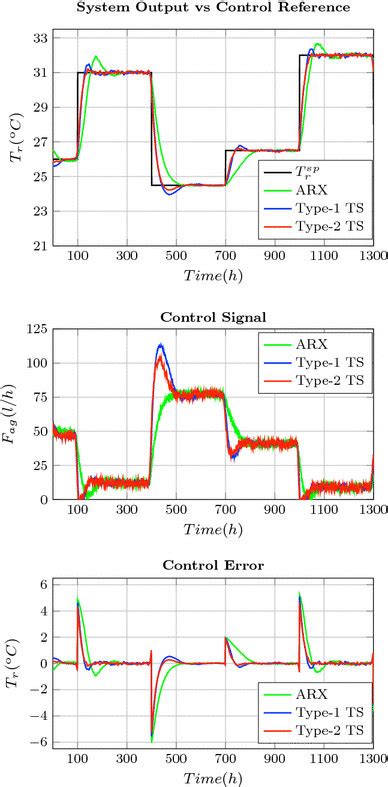 2closed loop behavior of the reactor s temperature during a yeast