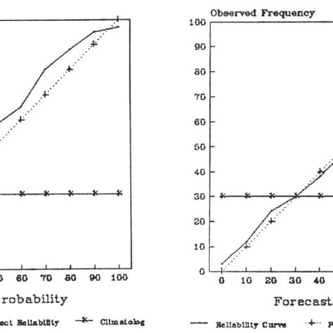 8 Left A Forecast With A Bias When The Entire Curve Or Most Of It Download Scientific Diagram 8 Left A Forecast With A Bias When The Entire Curve Or Most Of It Download Scientific Diagram
