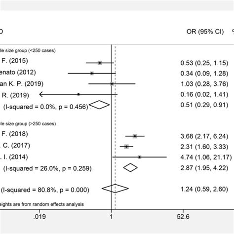 Subgroup Forest Plot Of Conversion Rate According To Abdominal Surgical