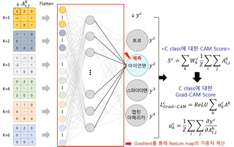 [논문리뷰] grad cam과 cam class activation map