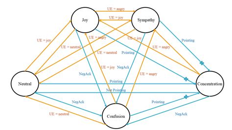 A Diagram Of The Finite State Machine Of Diana S Affective States Download Scientific Diagram