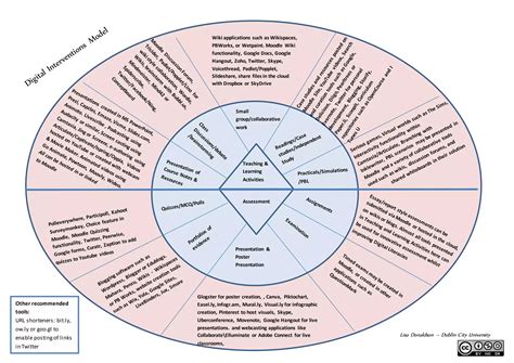 Digital Interventions Model Ppt