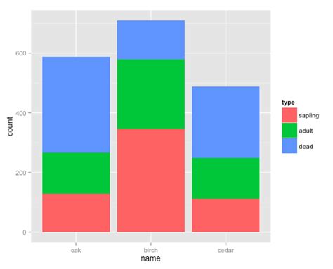 R Generate Paired Stacked Bar Charts In Ggplot Using Positiondodge
