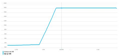 azure postgresql suddenly uses all storage stack overflow