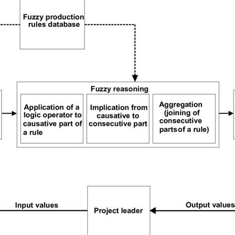 The Model Of Fuzzy Evaluation System Download Scientific Diagram