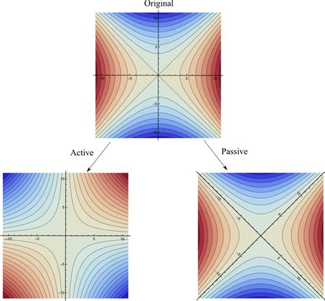 active vs passive transformations in field theories daniel duffy