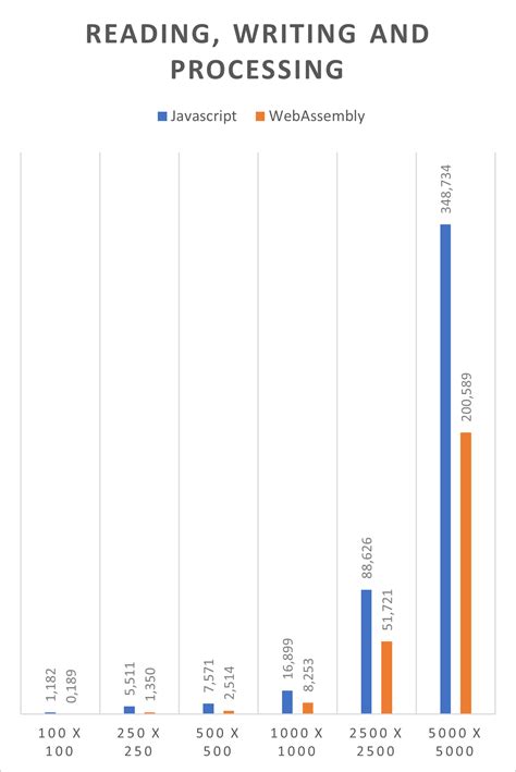 Is Webassembly Really Faster Than Javascript A Hands On Experiment Is Webassembly Really Faster Than Javascript A Hands On Experiment