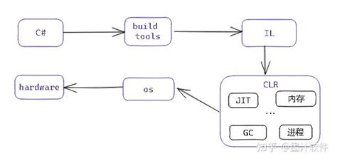 dotnet core 为什么可以跨平台 知乎