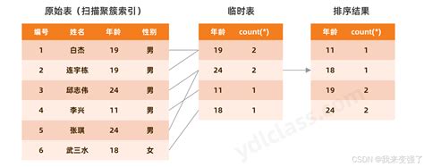 Mysql临时表mysql在执行ddl语句时会创建临时表 Csdn博客