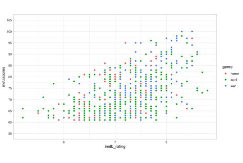 Introduction To Ggplot2 Part 2 Lewis Does Data