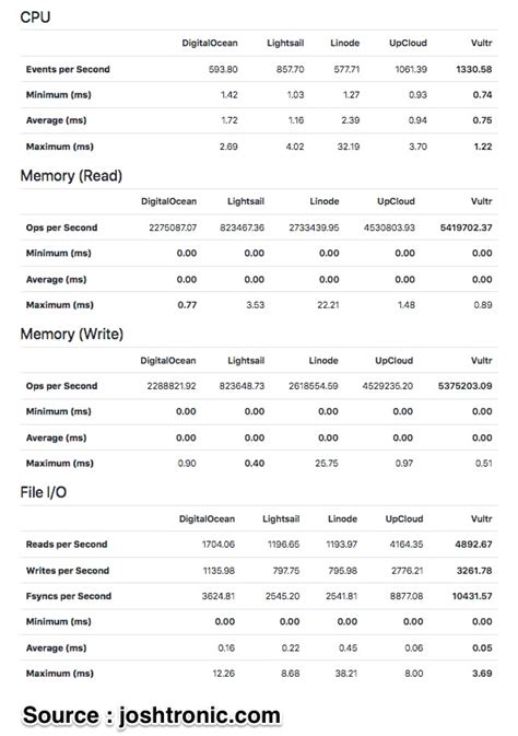 Vultr Review Why Did I Choose This Vps As Web Hosting Creator In Pjs