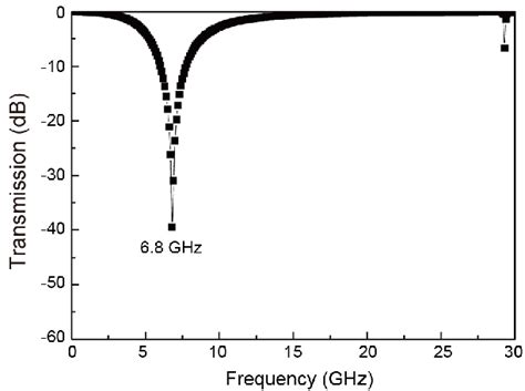 Simulation Result Of Transmission Loss For I Fss Standing In Free Space Download Scientific