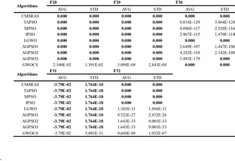 comparison results of fixed dimension unimodal functions with advanced