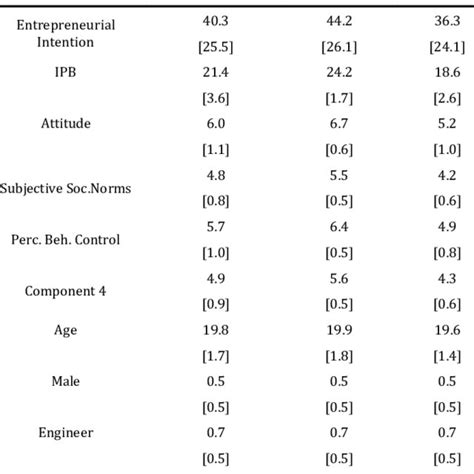 Average Values Standard Deviations In Brackets Download Scientific