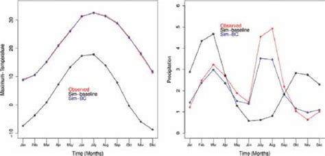 Comparison Of Observed Simulated And Bias Corrected Maximum