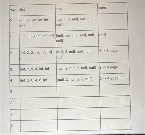 solved given the following directed weighted graph fill out