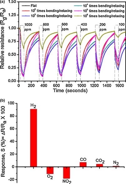 A The Reliability Test Of The Flexible Sensor And B Selectivity Of