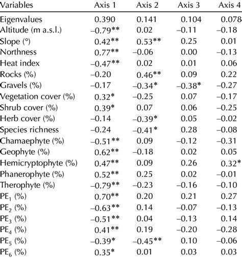 Pearson Correlation Coefficients Between Variables And The First Four Download Scientific