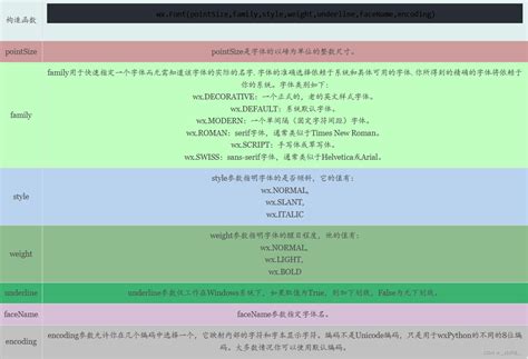 Correction Of The Wxpython Wxfont Class · Wxfont Tutorial