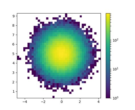 Pylabexamples Example Code Hist2dlogdemopy — Matplotlib 200 Documentation
