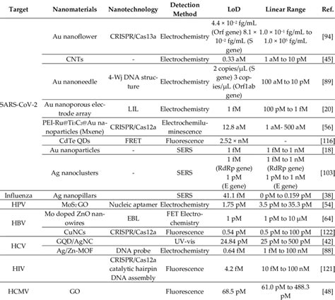 The Representative Viral Nucleic Acids Biosensors Illustrated In This