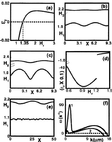 H R Vs R Plots And Corresponding Nonlinear Simulations In Case 2 Download Scientific Diagram